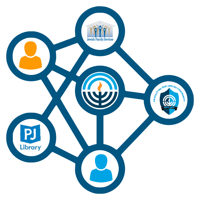 How Jewish Federation Departments Interconnect | Jewish Federation of ...