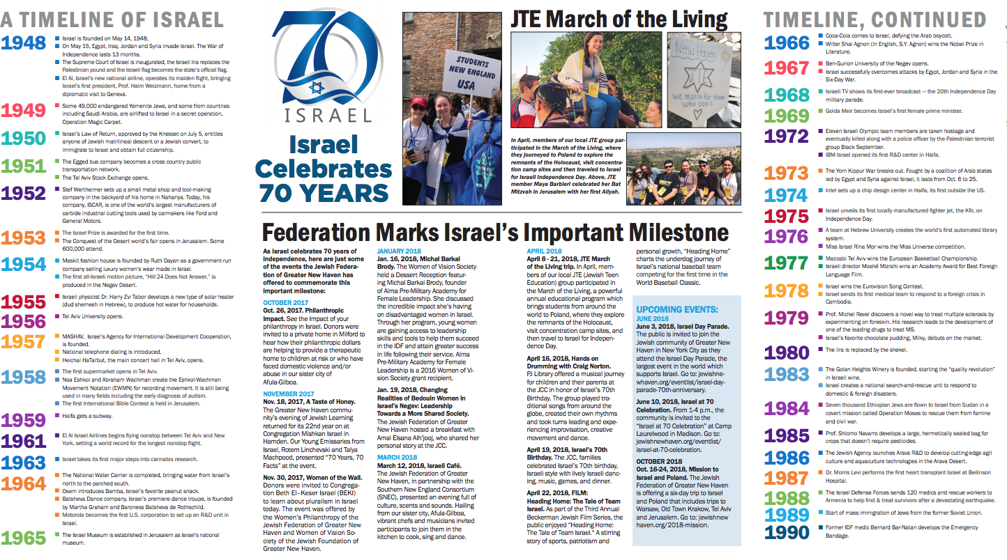 A Timeline of Israel: Part 1 | Jewish Federation of Greater New Haven