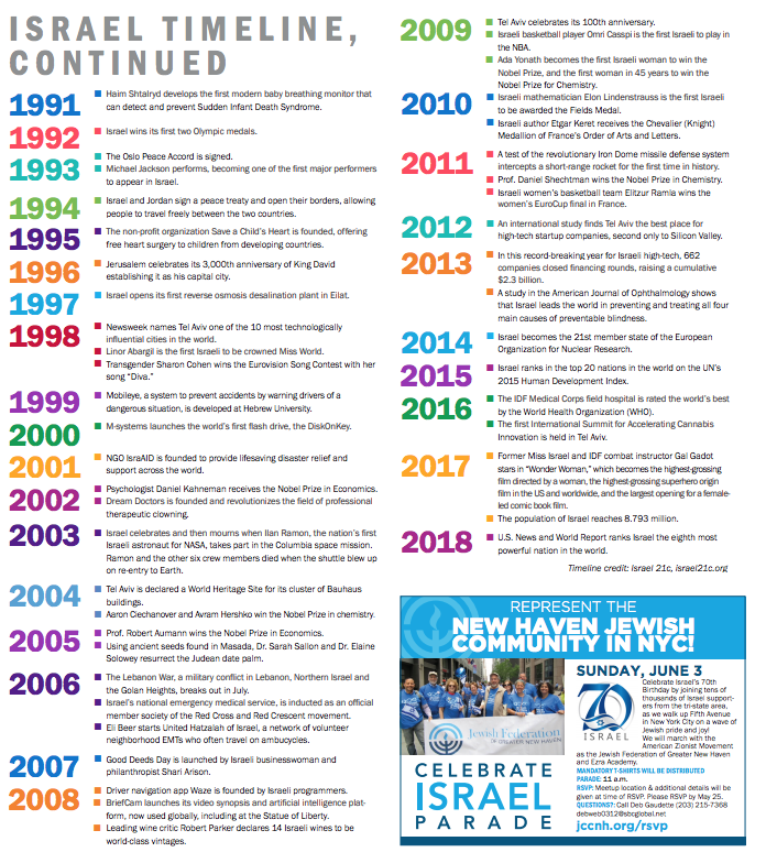 A Timeline of Israel: Part 2 | Jewish Federation of Greater New Haven